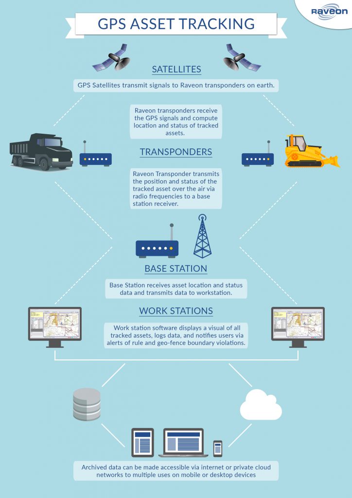 Mining, Oil, Gas Asset Tracking Infographic - RavTrack - GPS Tracking ...