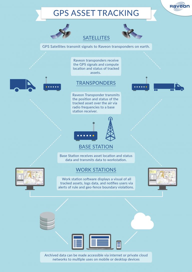 Infographics - RavTrack - GPS Tracking System