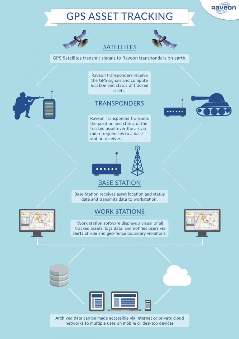 Military Asset Tracking Infographic - RavTrack - GPS Tracking System